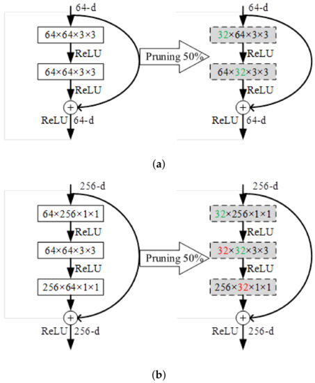 A Pruning Method Based on Feature Map Similarity Score