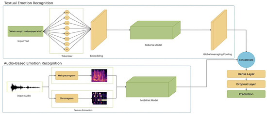 MM-EMOR: Multi-Modal Emotion Recognition of Social Media Using ...