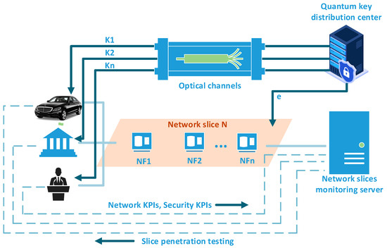 Assessment of Security KPIs for 5G Network Slices for Special Groups of ...