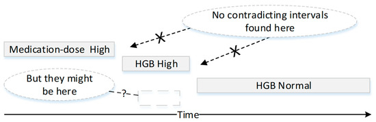 BDCC | Free Full-Text | The Semantic Adjacency Criterion in Time Intervals Mining