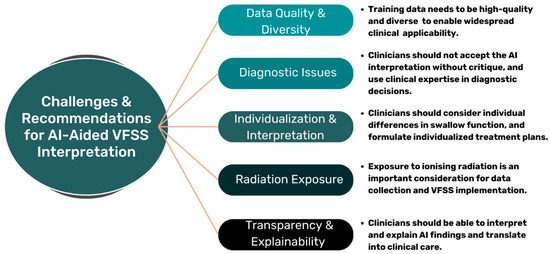 Artificial Intelligence in the Interpretation of Videofluoroscopic ...
