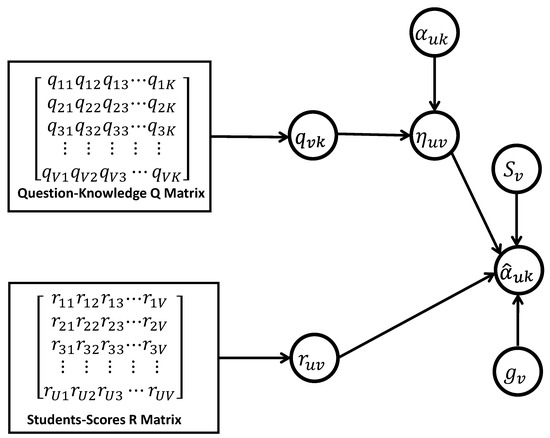 BDCC | Free Full-Text | BNMI-DINA: A Bayesian Cognitive Diagnosis Model ...