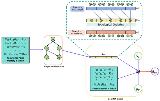 BDCC | Free Full-Text | BNMI-DINA: A Bayesian Cognitive Diagnosis Model ...