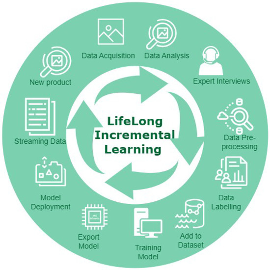 A Survey of Incremental Deep Learning for Defect Detection in Manufacturing