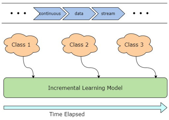 BDCC | Free Full-Text | A Survey of Incremental Deep Learning for ...