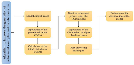 Evaluating the Robustness of Deep Learning Models against Adversarial ...