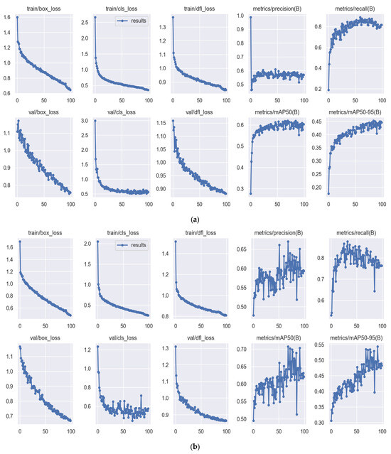 Deep Learning and YOLOv8 Utilized in an Accurate Face Mask Detection System
