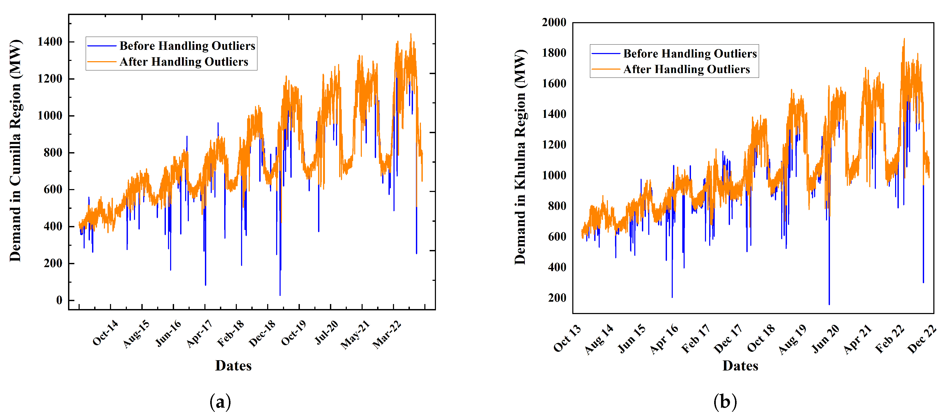 BDCC | Free Full-Text | Data-Driven Short-Term Load Forecasting for Multiple Locations: An ...
