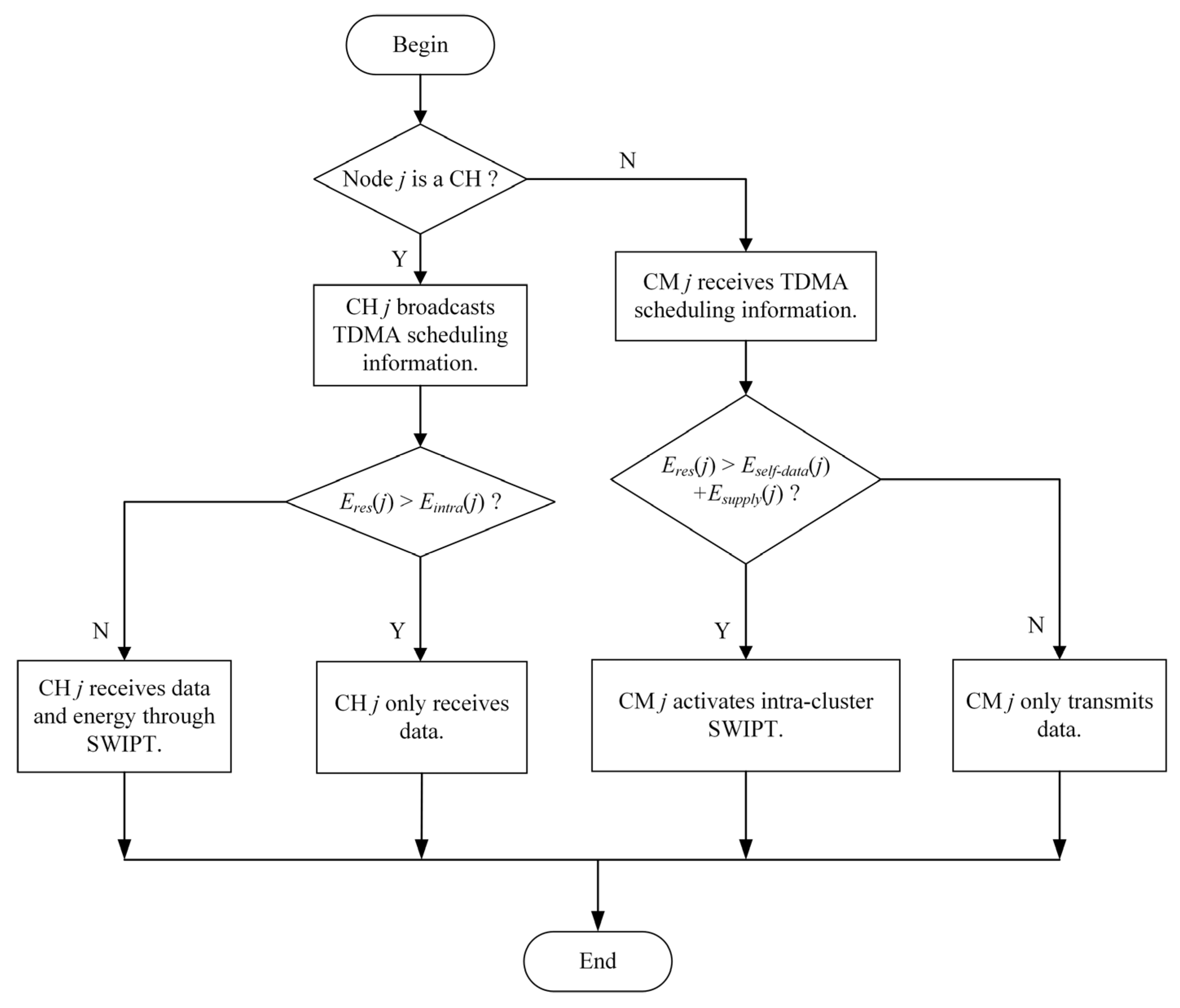 BDCC | Free Full-Text | A Simultaneous Wireless Information and Power Transfer-Based Multi-Hop ...