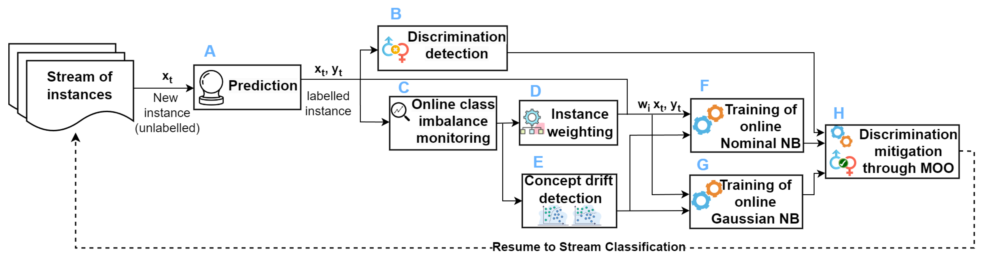 Fair-CMNB: Advancing Fairness-Aware Stream Learning with Naïve Bayes and Multi-Objective ...
