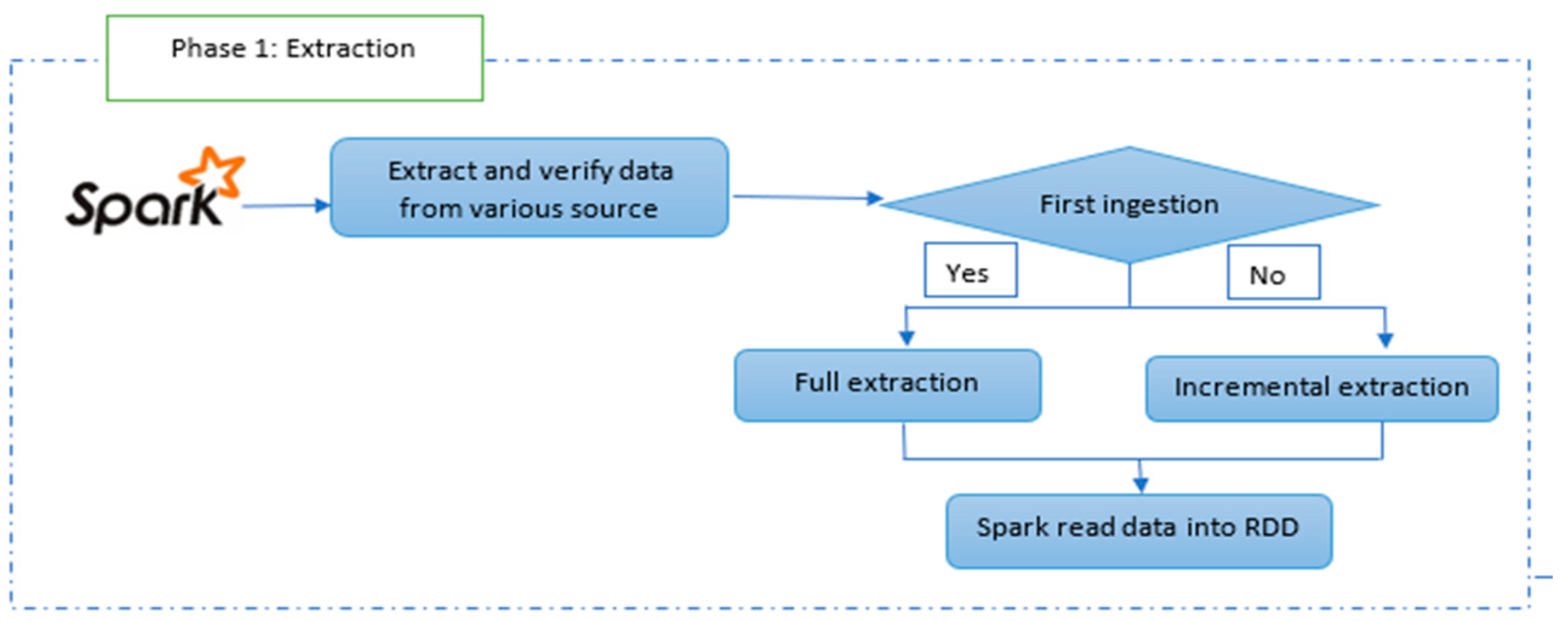 BDCC | Free Full-Text | A Model for Enhancing Unstructured Big Data Warehouse Execution Time
