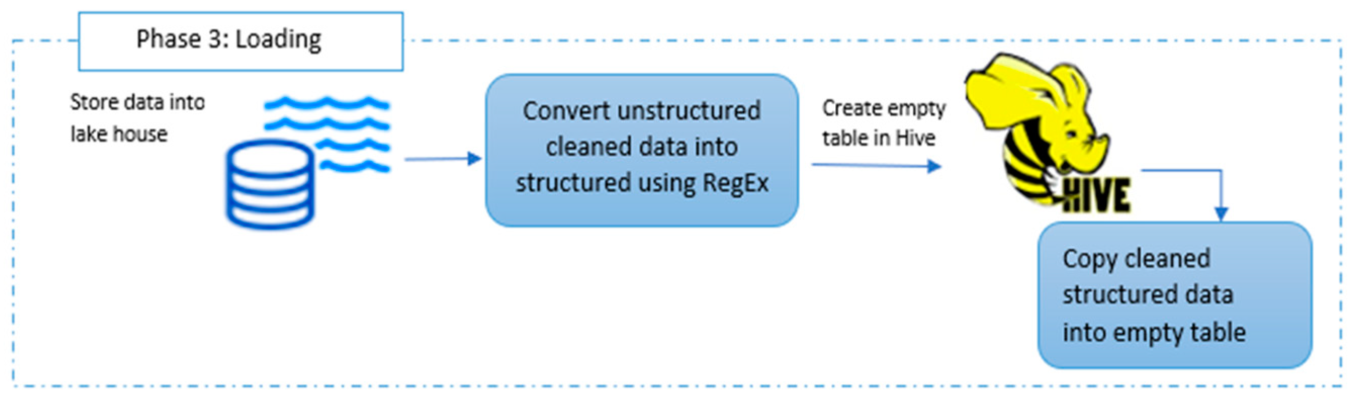 BDCC | Free Full-Text | A Model for Enhancing Unstructured Big Data ...