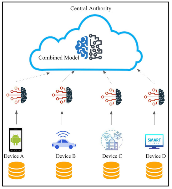 Anomaly Detection of IoT Cyberattacks in Smart Cities Using Federated ...