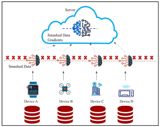 Anomaly Detection of IoT Cyberattacks in Smart Cities Using Federated ...