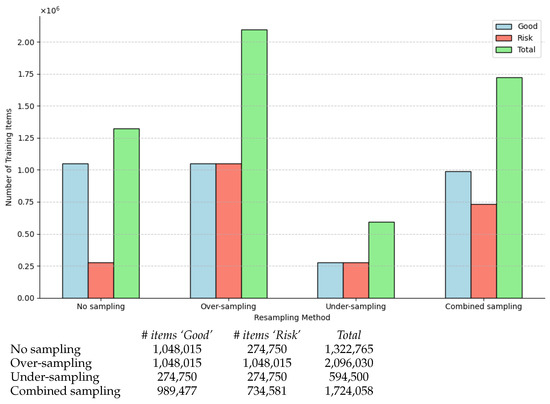 Enhancing Supervised Model Performance in Credit Risk Classification Using Sampling Strategies ...