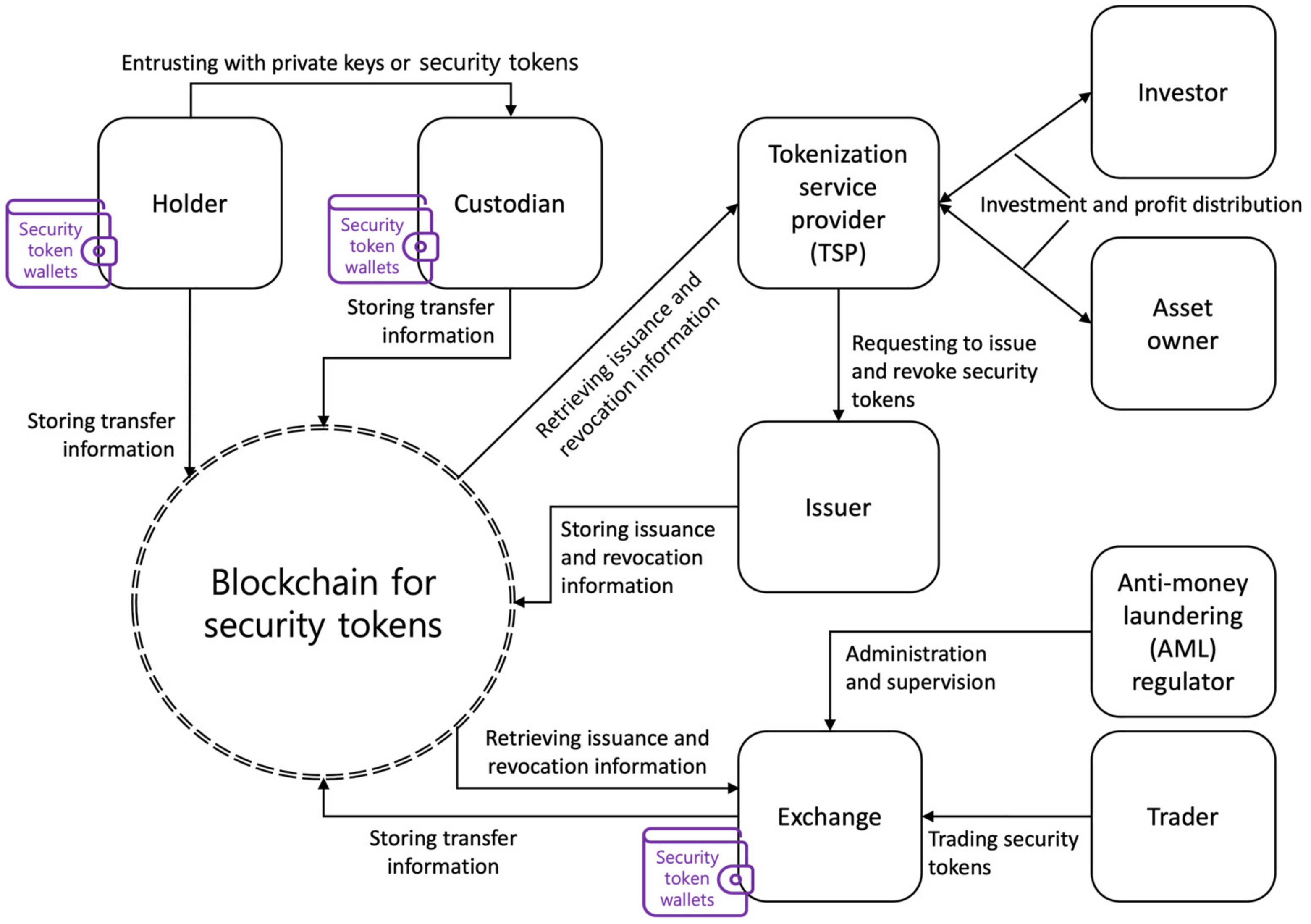 BDCC | Free Full-Text | Proposal of a Service Model for Blockchain-Based Security Tokens