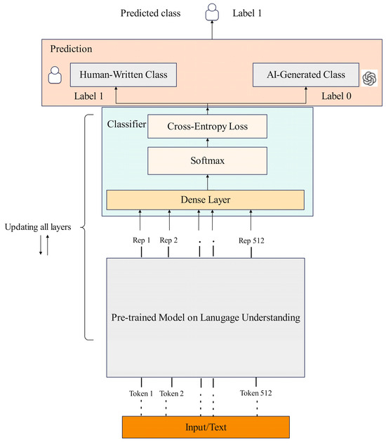 AI-Generated Text Detector for Arabic Language Using Encoder-Based ...