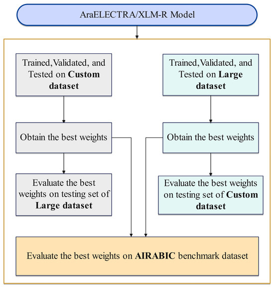 AI-Generated Text Detector for Arabic Language Using Encoder-Based ...