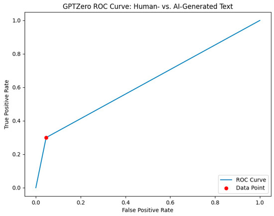 AI-Generated Text Detector for Arabic Language Using Encoder-Based Transformer Architecture