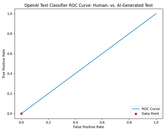 AI-Generated Text Detector for Arabic Language Using Encoder-Based Transformer Architecture