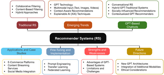 From Traditional Recommender Systems to GPT-Based Chatbots: A Survey of ...