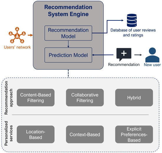 From Traditional Recommender Systems to GPT-Based Chatbots: A Survey of ...