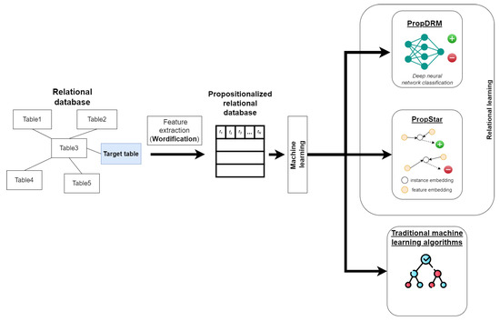 Automating Feature Extraction from Entity-Relation Models: Experimental ...