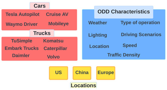 BDCC | Free Full-Text | Autonomous Vehicles: Evolution of Artificial ...