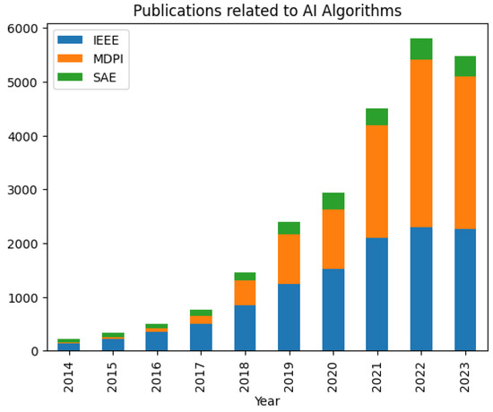 BDCC | Free Full-Text | Autonomous Vehicles: Evolution of Artificial ...