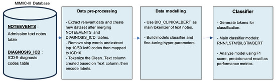International Classification of Diseases Prediction from MIMIIC-III ...