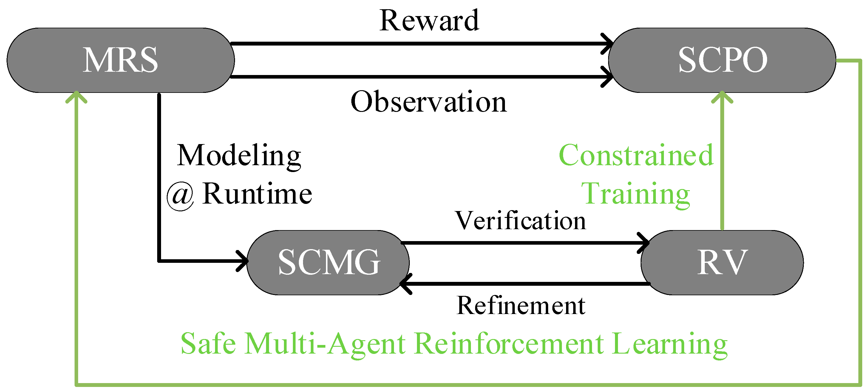 BDCC | Free Full-Text | Runtime Verification-Based Safe MARL for Optimized Safety Policy ...