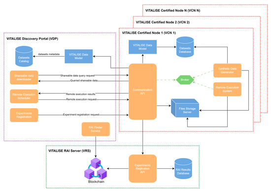 BDCC | Free Full-Text | A Secure Data Publishing and Access Service for ...