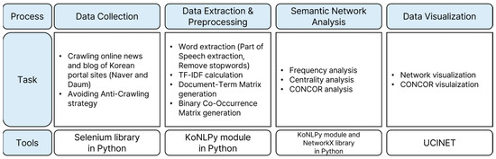 BDCC | Free Full-Text | Analyzing Trends in Digital Transformation ...