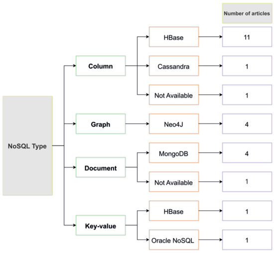 Integrating OLAP with NoSQL Databases in Big Data Environments: Systematic Mapping