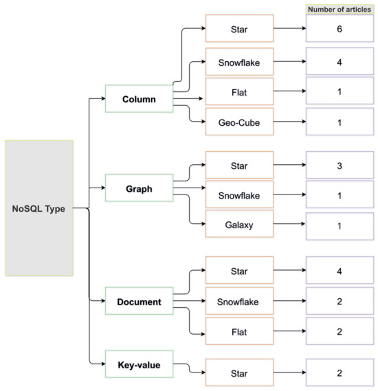 Integrating OLAP with NoSQL Databases in Big Data Environments ...