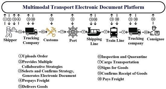 Research on Multimodal Transport of Electronic Documents Based on ...