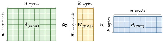 BDCC | Free Full-Text | Semantic Non-Negative Matrix Factorization for ...