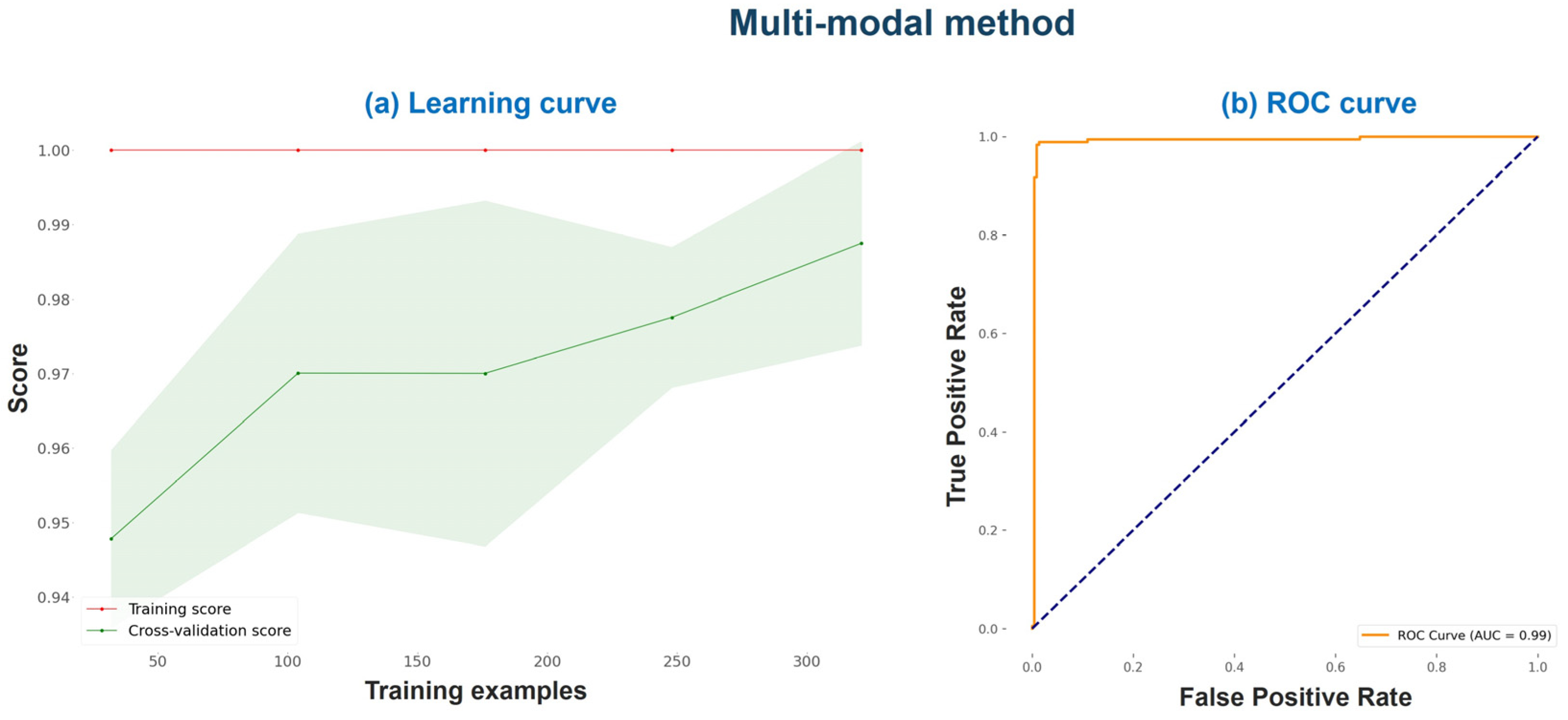 A Multi-Modal Machine Learning Methodology for Predicting Solitary Pulmonary Nodule Malignancy ...