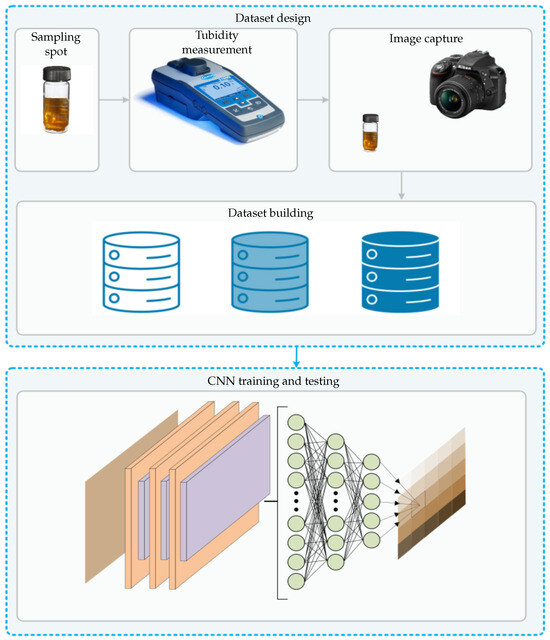 Deep-Learning-Driven Turbidity Level Classification