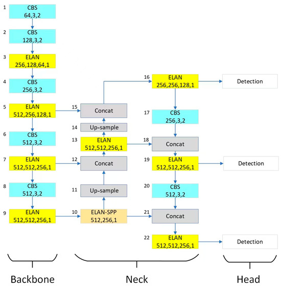 Strawberry Ripeness Detection Using Deep Learning Models