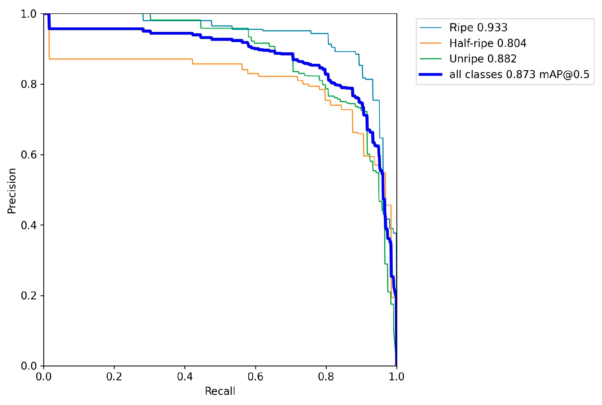 Strawberry Ripeness Detection Using Deep Learning Models