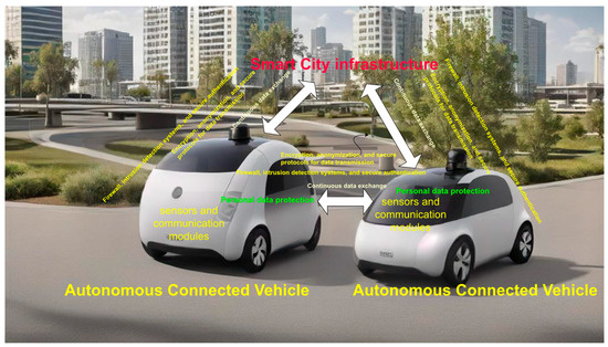Data Privacy and Security in Autonomous Connected Vehicles in Smart ...