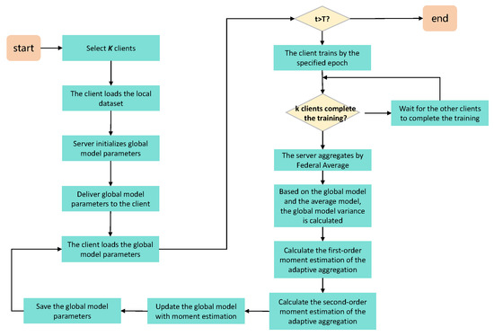 Federated Learning with Multi-Method Adaptive Aggregation for Enhanced ...