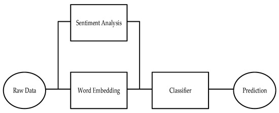 Sentiment Informed Sentence BERT-Ensemble Algorithm for Depression Detection