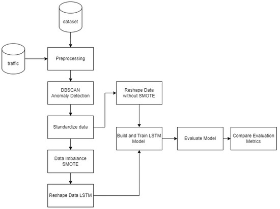DBSCAN SMOTE LSTM: Effective Strategies for Distributed Denial of ...