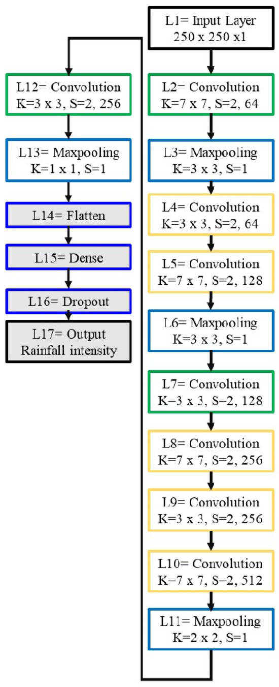 Estimating Rainfall Intensity Using an Image-Based Convolutional Neural Network Inversion ...