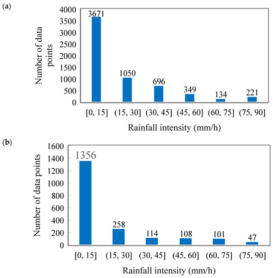 Estimating Rainfall Intensity Using an Image-Based Convolutional Neural Network Inversion ...