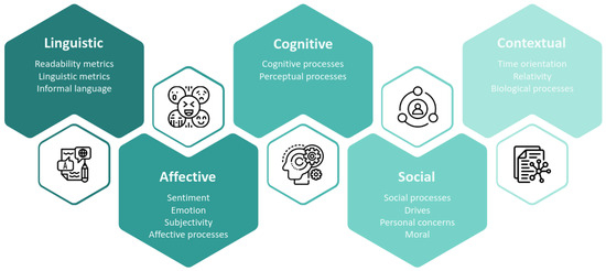 Exploiting Content Characteristics for Explainable Detection of Fake News