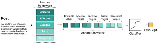 Exploiting Content Characteristics for Explainable Detection of Fake News
