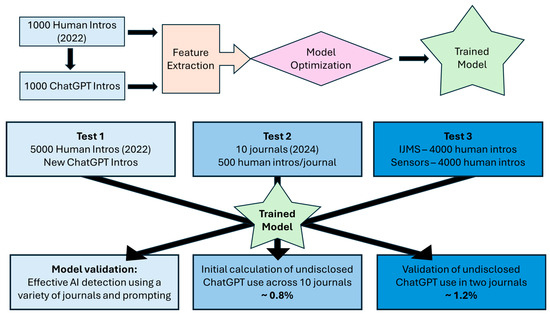 Almost Nobody Is Using ChatGPT to Write Academic Science Papers (Yet)